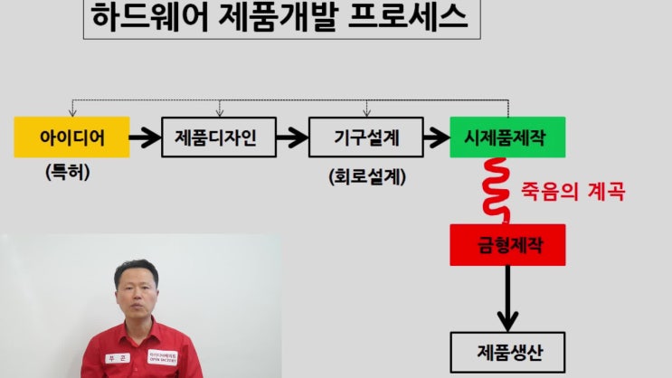 대박 상품을 만들기를 원하는 스타트업이라면 최소한 물리적인 실체가 있는 하드웨어 제품개발 프로세스를 알자iot제품개발 제품