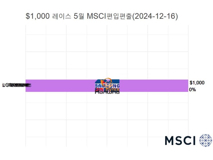 MSCI 5월 분기리뷰 편입 편출 종목 살펴보기 : 네이버 블로그