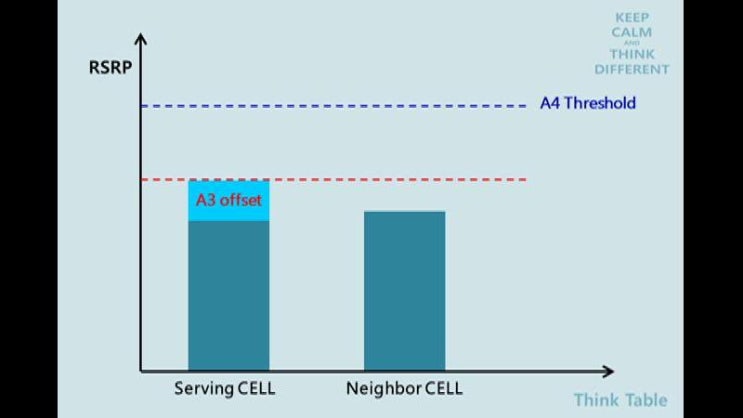 LTE Event for Measurment Report : 네이버 블로그