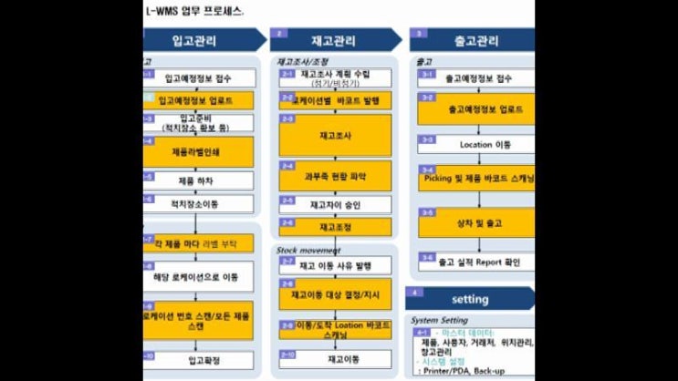 Wms 구축 창고관리시스템 창고관리프로그램 바코드 물류시스템 개발 업체 구축 사례 네이버 블로그