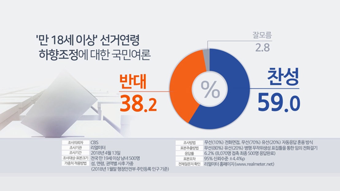 선거연령 하향에 찬성 59 반대 38 네이버 Tv