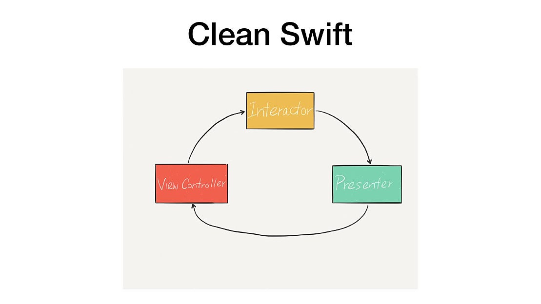 Clean swift architecture - 네이버 TV