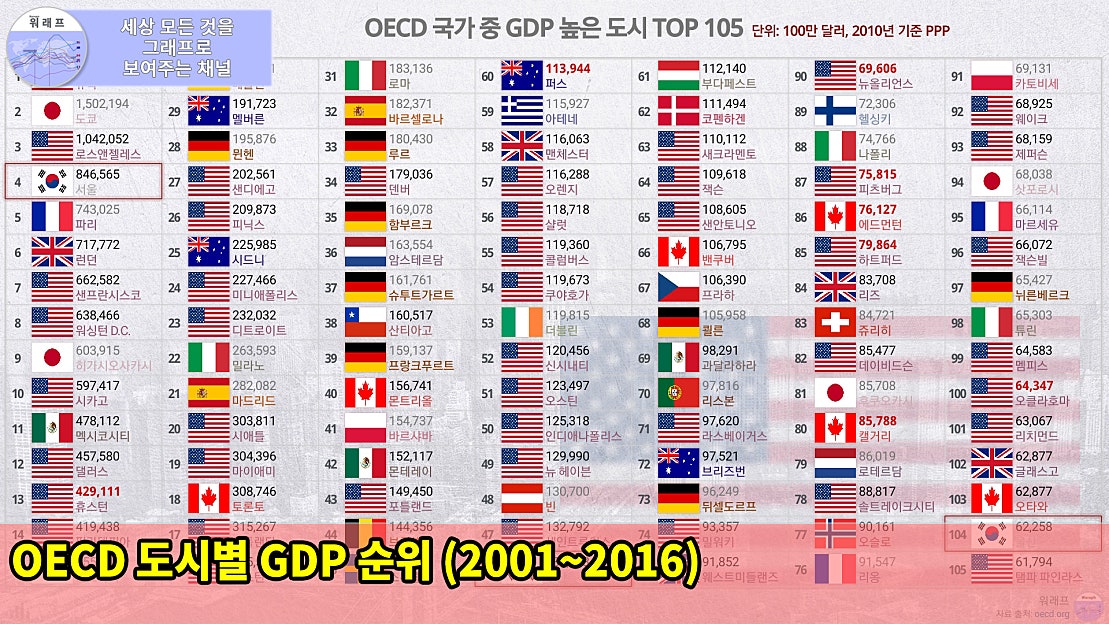 OECD 도시별 국민소득(GDP) 순위 TOP 105 (2001~2016) - 네이버 TV