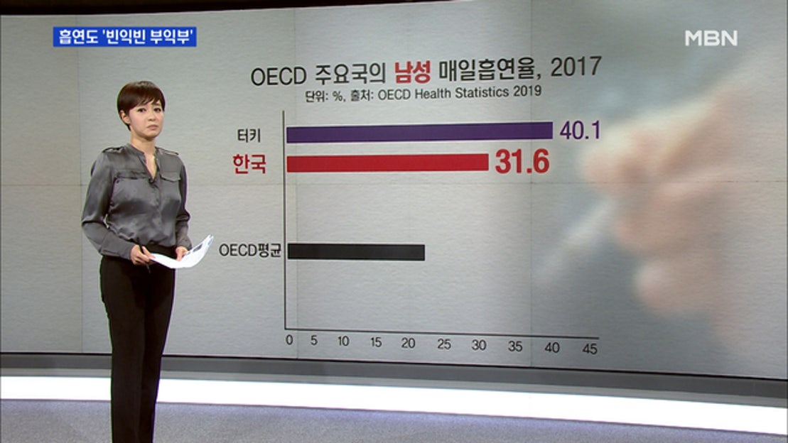 남성 흡연율 32% OECD '최상위권'…여성은 3.5% 최하위 - 네이버 TV