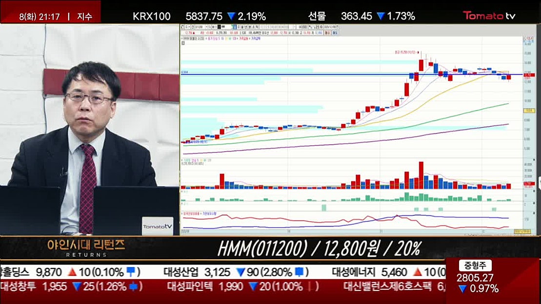 HMM(011200), 물동량 증가로 급등, 당분간 박스권_201208 - 네이버 TV