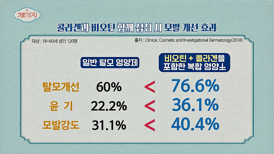 콜라겐+비오틴을 함께 섭취할 경우 '모발 건강'에 효과 up↗ | JTBC 201223 방송 - 네이버 TV