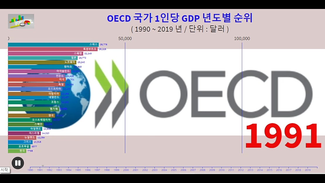 OECD 국가중 1인당 GDP 년도별 순위 / 움직이는 그래프 ( FEAT 한국은 몇위 ? ) - 네이버 TV