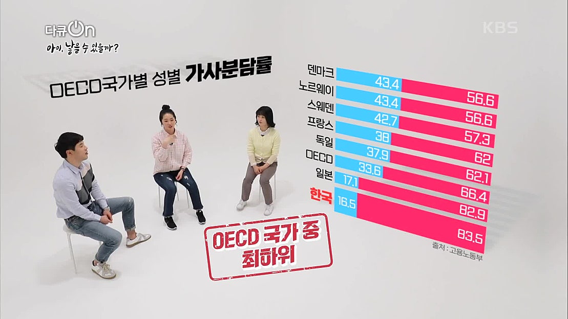 OECD 국가중 가사 분담률 꼴지인 한국 | KBS 210618 방송 - 네이버 TV