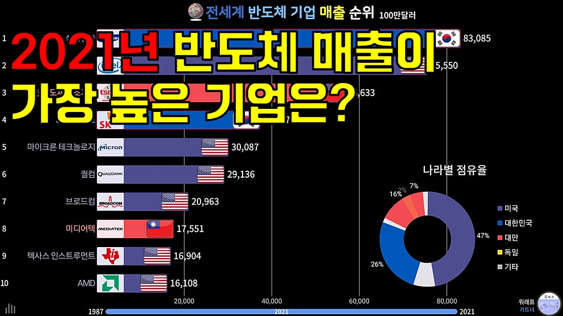 전세계 글로벌 반도체 기업 매출 순위 TOP 10 (1987~2021) [2018부터 파운드리 포함] - 네이버 TV