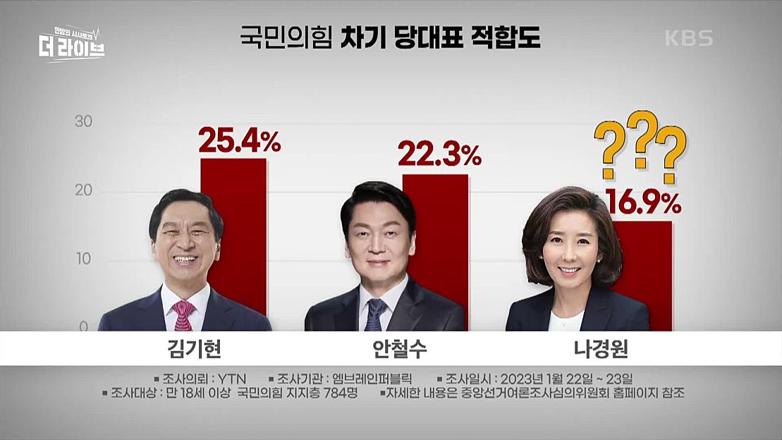 ‘나 전 의원 불출마’ 김기현 vs 안철수, 누구에게 유리한가? | KBS 230125 방송 - 네이버 TV