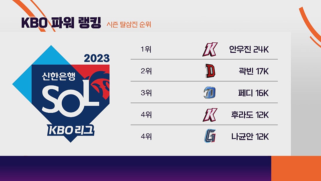 'KBO 파워 랭킹' 다승-탈삼진-타격-홈런, 순위는? I #야구중심 2023.04.10 - 네이버 TV