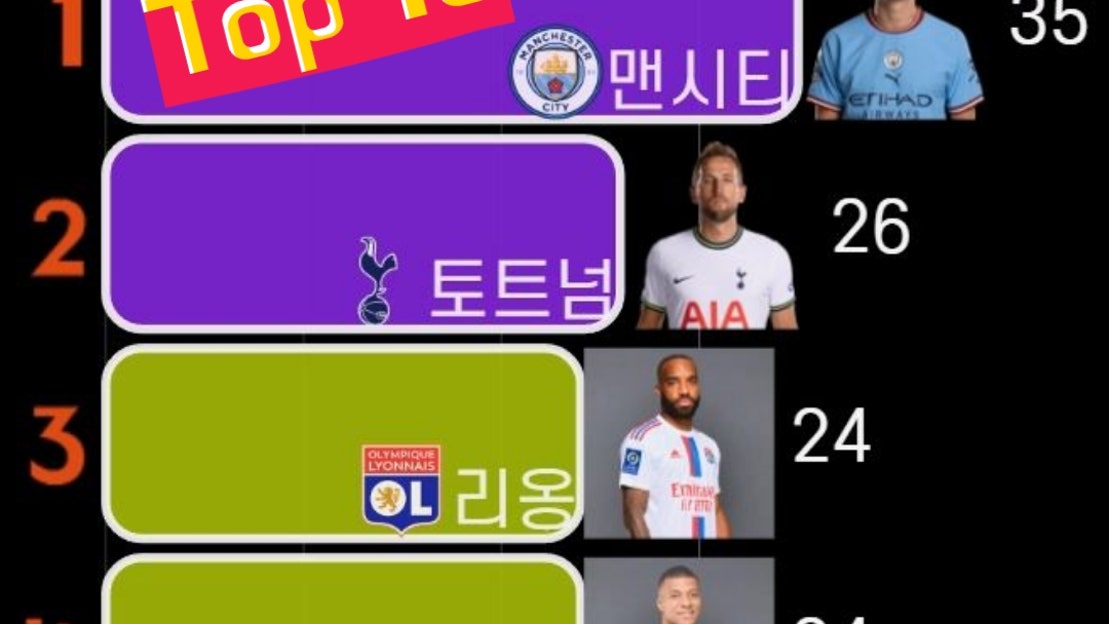 유럽5대리그 Round별 득점순위 Top 10 (1R~35R, EPL, 라리가, 세리에a, 분데스리가, 리그1) - 네이버 TV