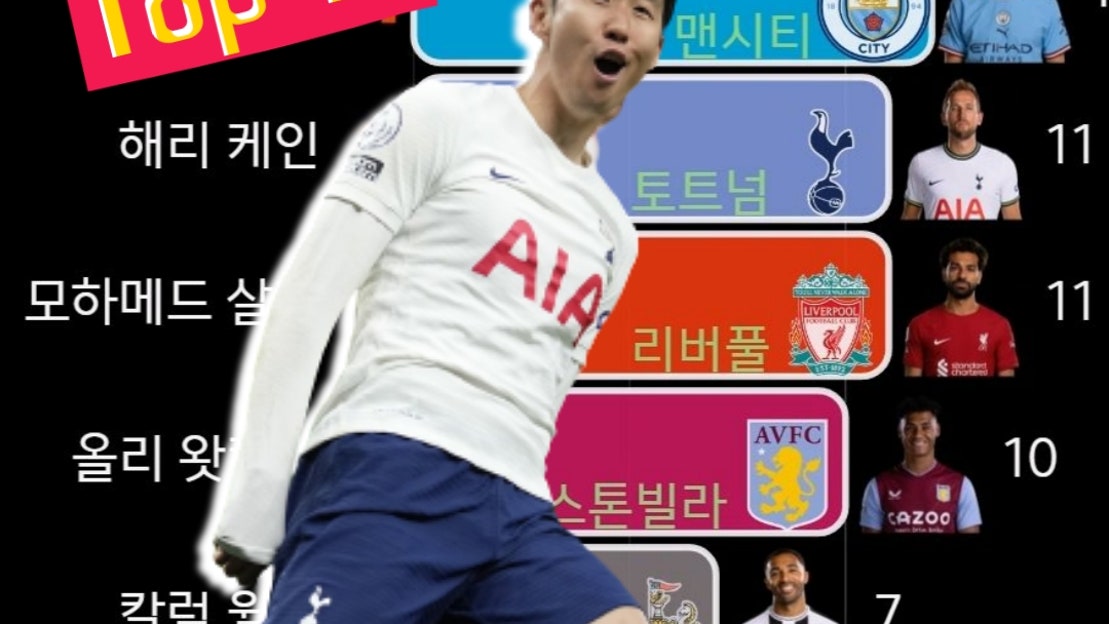 잉글리시 프리미어리그 (EPL) 최근 15경기 라운드별 득점순위 Top 10 (21R~35R) - 네이버 TV