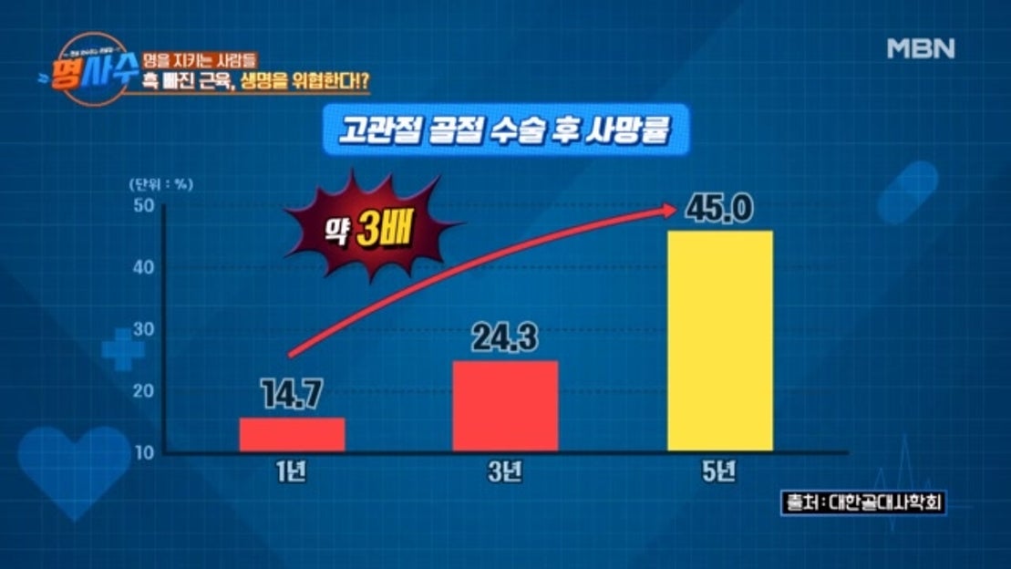 사망률 3배 상승?! 근감소증이 부르는 나비효과 MBN 230607 방송 - 네이버 TV