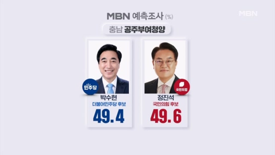 [4·10 총선][MBN 예측조사] 박수현 vs 정진석 초접전 유지…전재수 vs 서병수 오차범위 안으로 - 네이버 TV