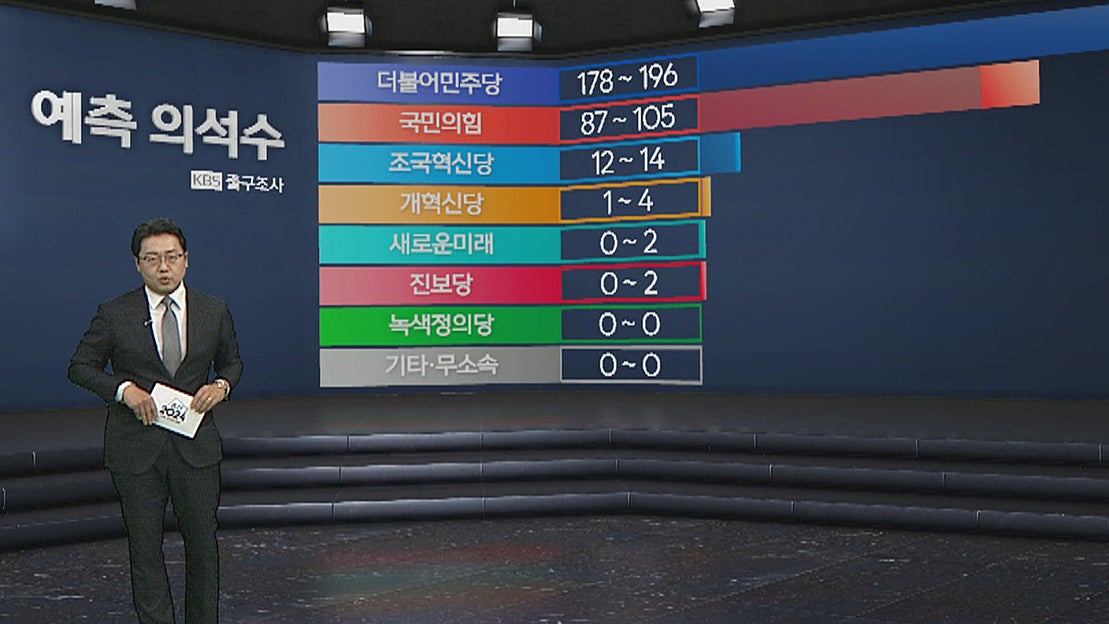 "국힘·미래 87∼105, 민주·연합 178∼196석"[KBS 출구조사] - 네이버 TV