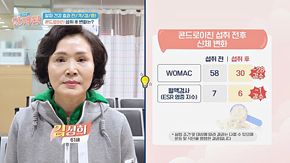 [전격 검증🧐] 2주간 콘드로이친 섭취 후 변화는? | JTBC 240502 방송 - 네이버 TV