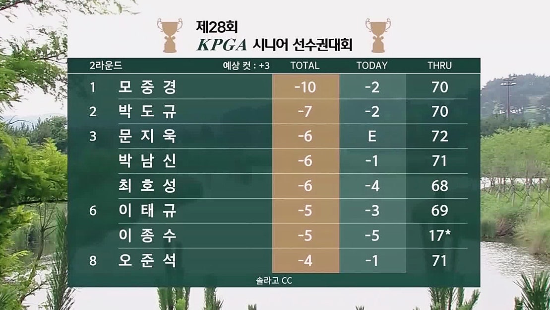 제28회 KPGA 시니어 선수권 대회 2R 최종 결과 [제28회 KPGA 시니어 선수권 대회 2R] - 네이버 TV