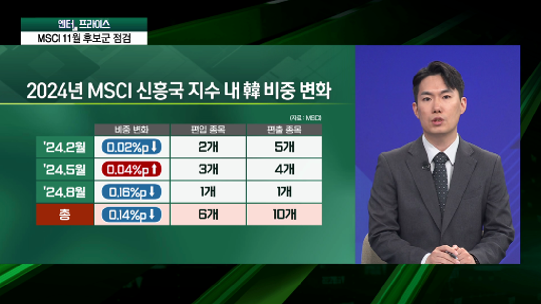 존재감 옅어지는 韓 증시…MSCI 11월 후보군 점검 [엔터프라이스] - 네이버 TV