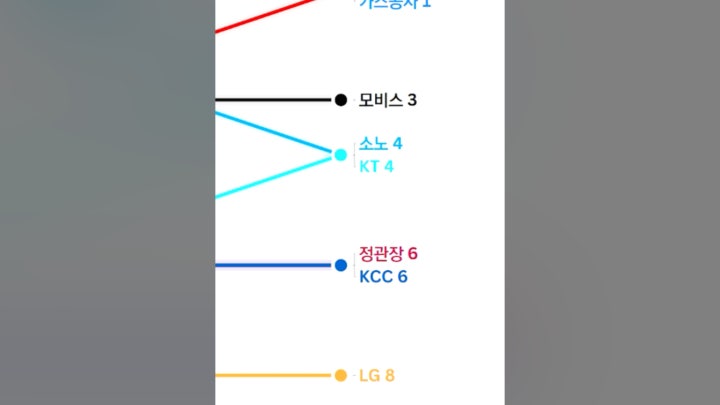 KBL 1라운드 순위 변동 📈 - 네이버 TV