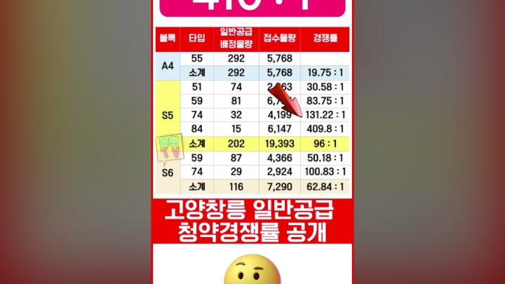 고양창릉 A4 S5 S6 청약경쟁률 공개. - 네이버 TV