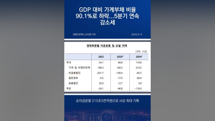 GDP 대비 가계부채 비율 5분기 연속 감소 - 네이버 TV