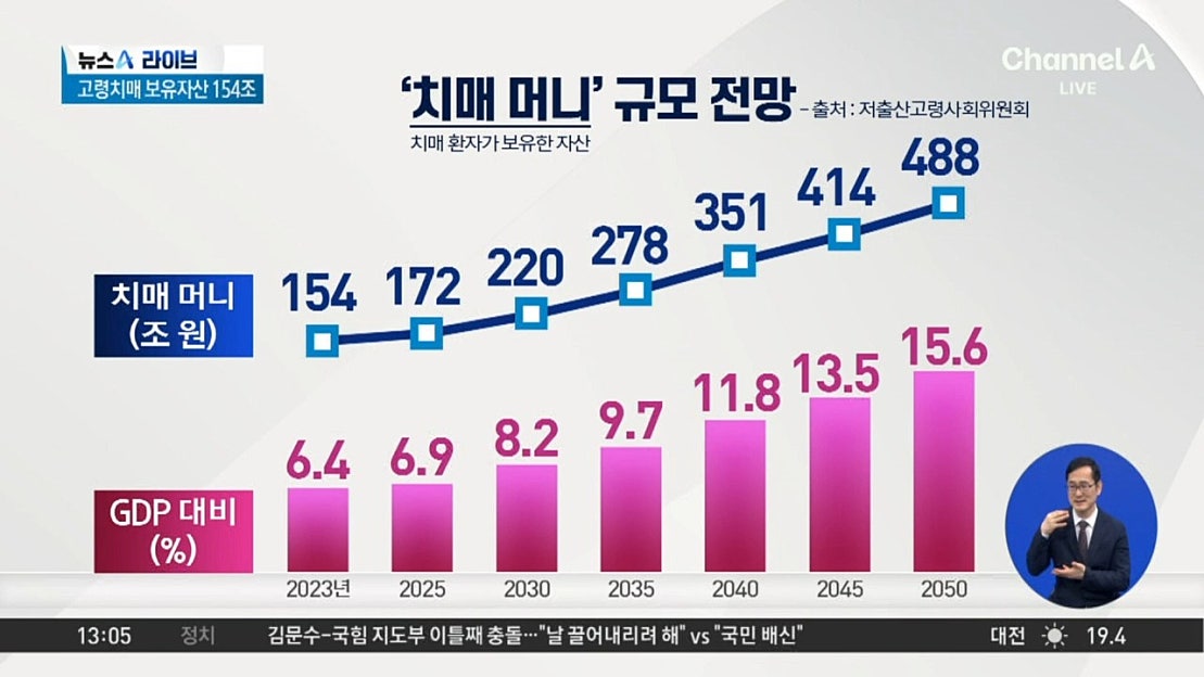 잠자는 ‘치매 머니’ 154조 원…GDP 6.4% 수준 - 네이버 TV